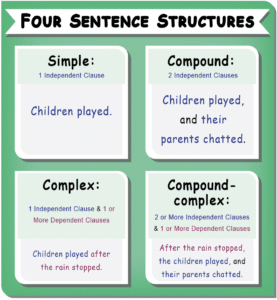 Teaching Sentence Structure to High School Students | EIW
